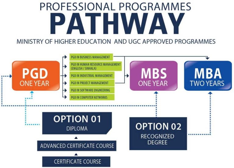 Faculty of Postgraduate & Professional Advancement | NSBM